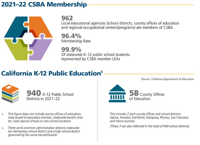 CSBA Fast Facts and Figures